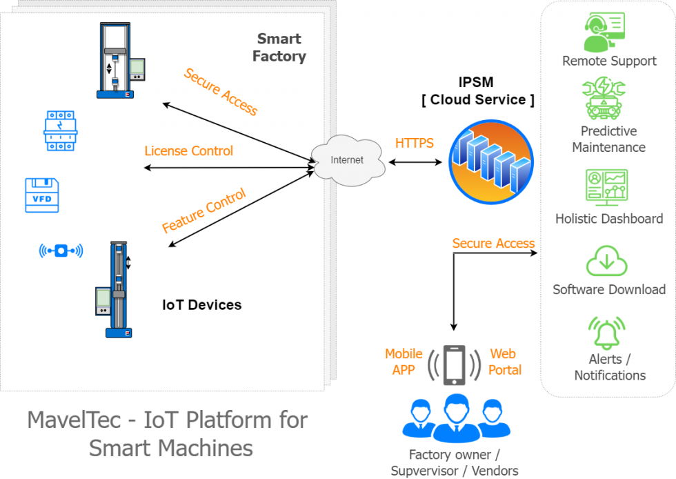 IoT Cloud Service | MavelTec Solutions